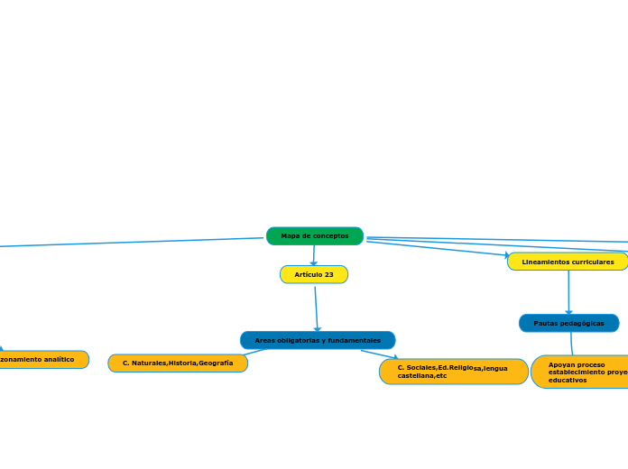Mapa de conceptos - Mind Map
